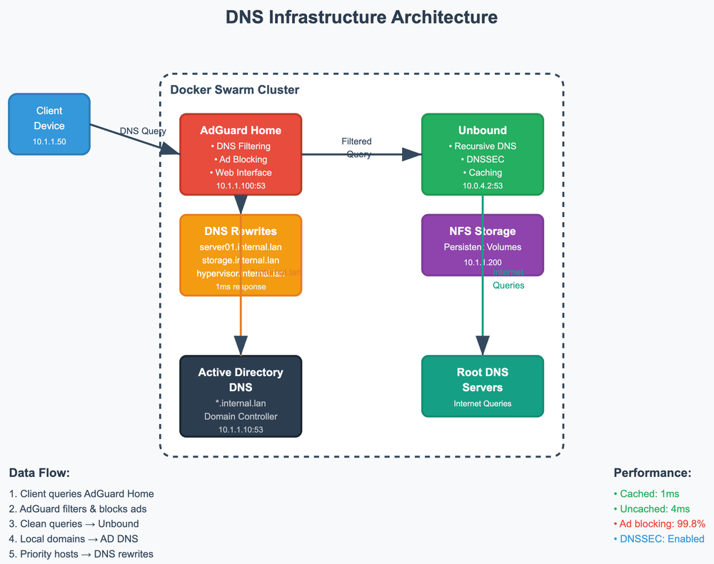 Building Enterprise-Grade DNS Infrastructure with Docker Swarm, AdGuard ...