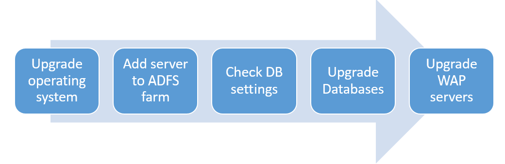 Migration farm ADFS operating system Windows server 2016 to Windows ...